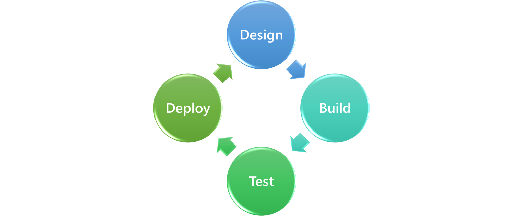 Azure DevOps Project Lifecycle - From Sales to Production